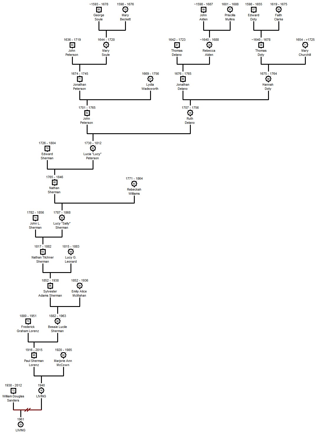 Discovering My Ancestors